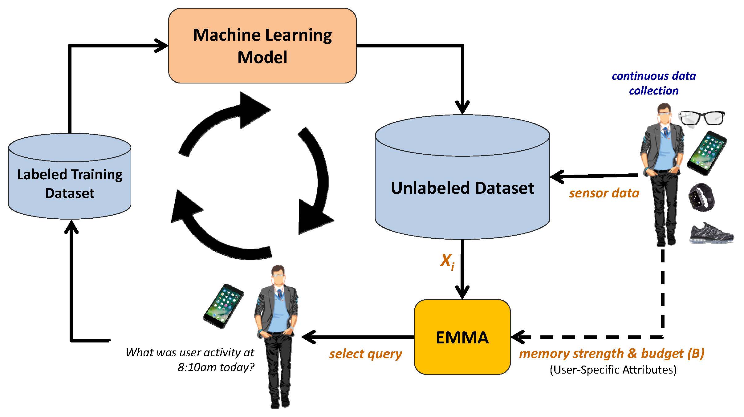 Human-in-the-Loop Learning | Shovito Barua Soumma